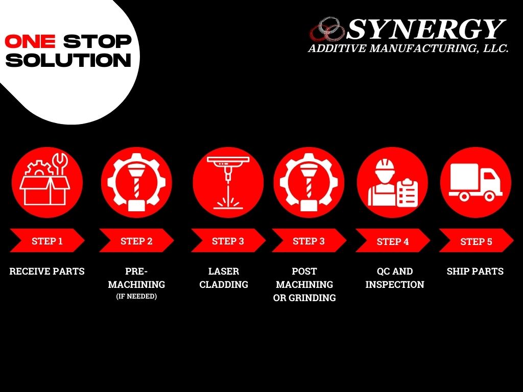 Repair and Restoration of Rotating Equipment Using Laser Cladding ...