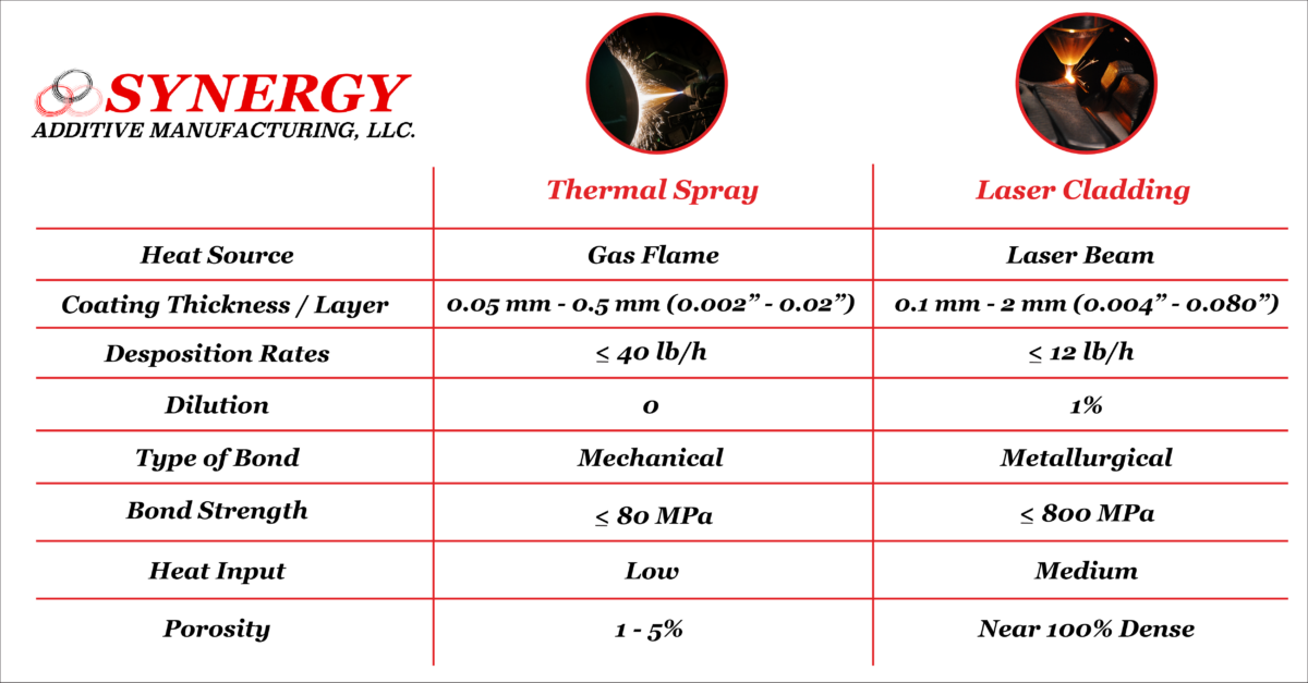 Laser Cladding vs. Thermal Spray: Understanding the Strengths - Synergy Additive Manufacturing