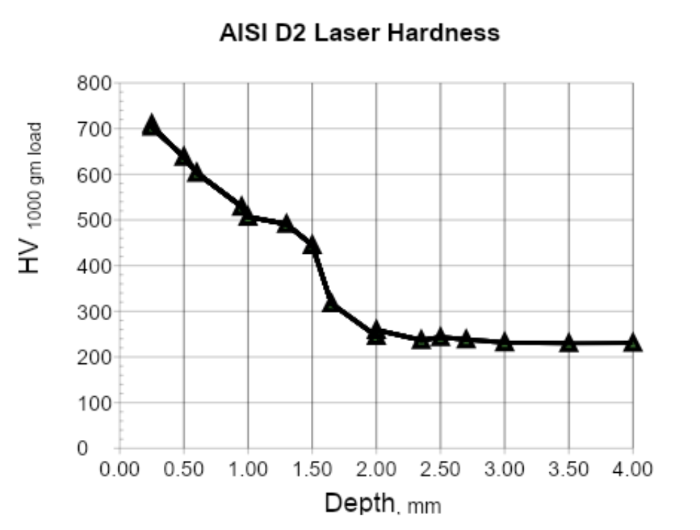 Laser Hardening of AISI D2 Tool Steel: A Modern Approach - Synergy ...
